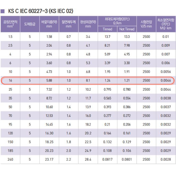 KIV 전선(유연성 연선) 100M 16SQ(60227 KS IEC 02)